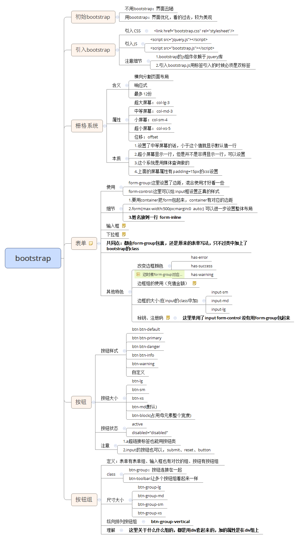 Bootstrap思维导图 Csdn博客 