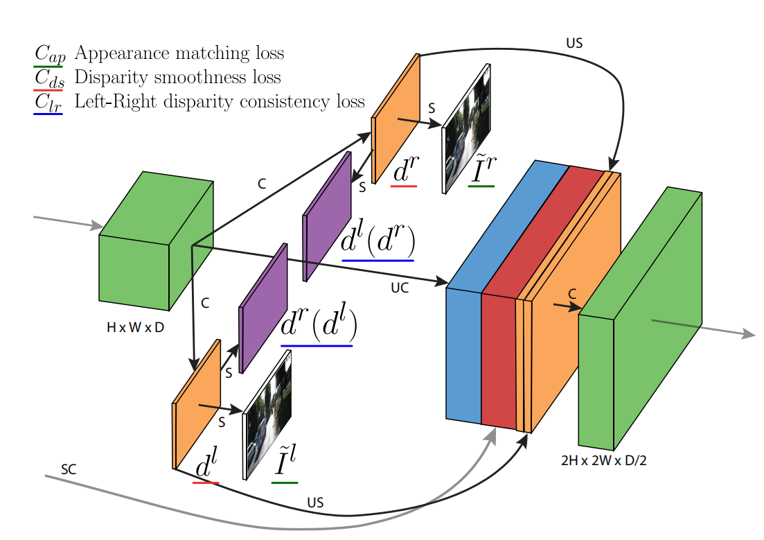 代码学习 (3)（总结）： Unsupervised Monocular Depth Estimation with Left-Right Consistency-CSDN博客