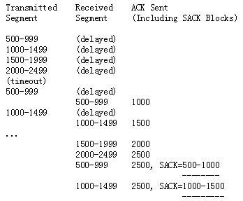 TCP 的那些事 | D-SACK_tcp d-sack-CSDN博客