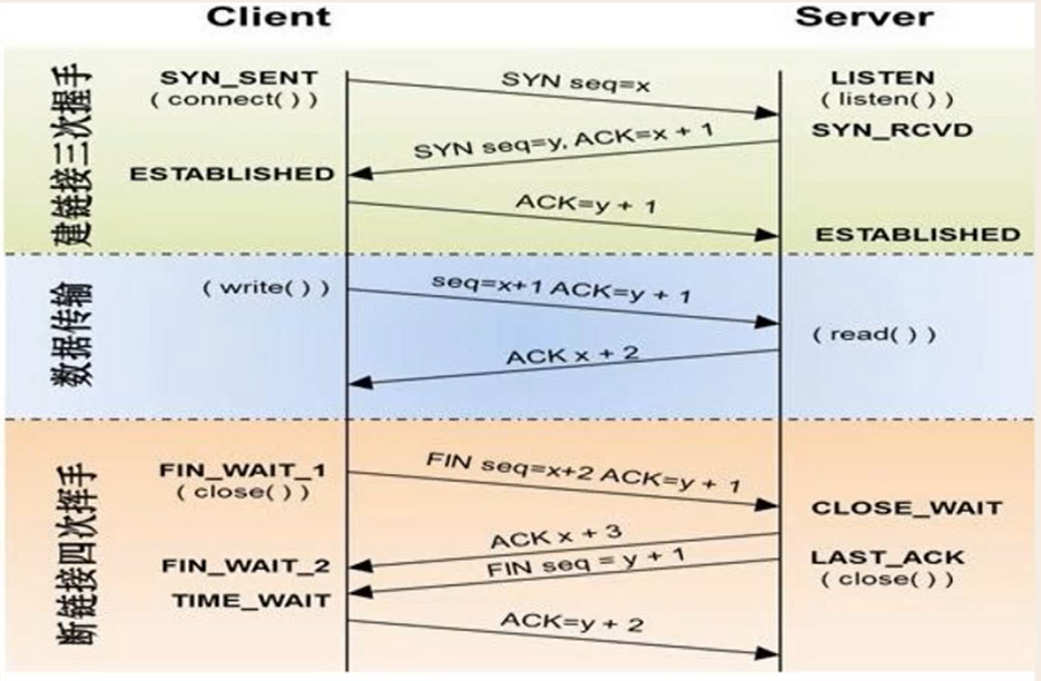 Pythonsocket编程（三）：tcp三次握手四次挥手（简单举例编程：服务器、客户端）tcp三次握手的py脚本 Csdn博客