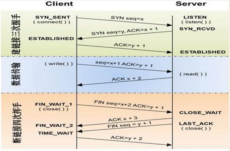 Pythonsocket编程(三):tcp三次握手四次挥手(简单举例编程:服务器、客户端)tcp三次握手的py脚本 Csdn博客