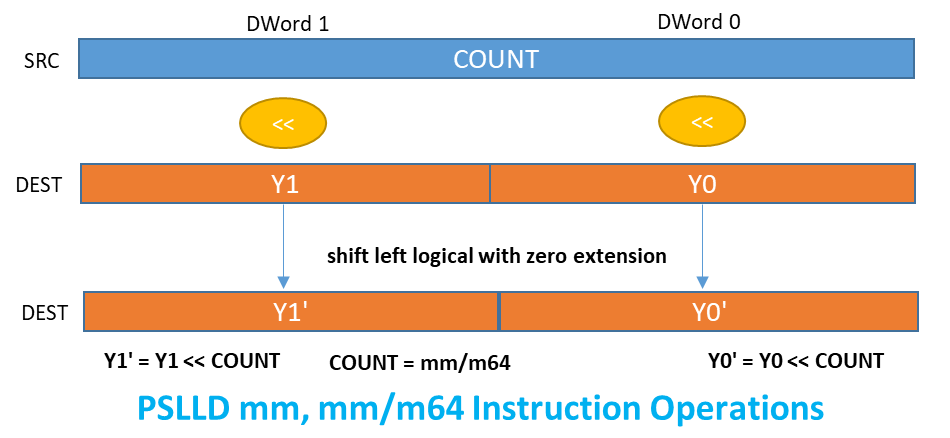 Intel 64/x86_64/IA-32/x86处理器 - SIMD指令集 - MMX技术(6) - 移位与循环移位指令_simd 移位-CSDN博客