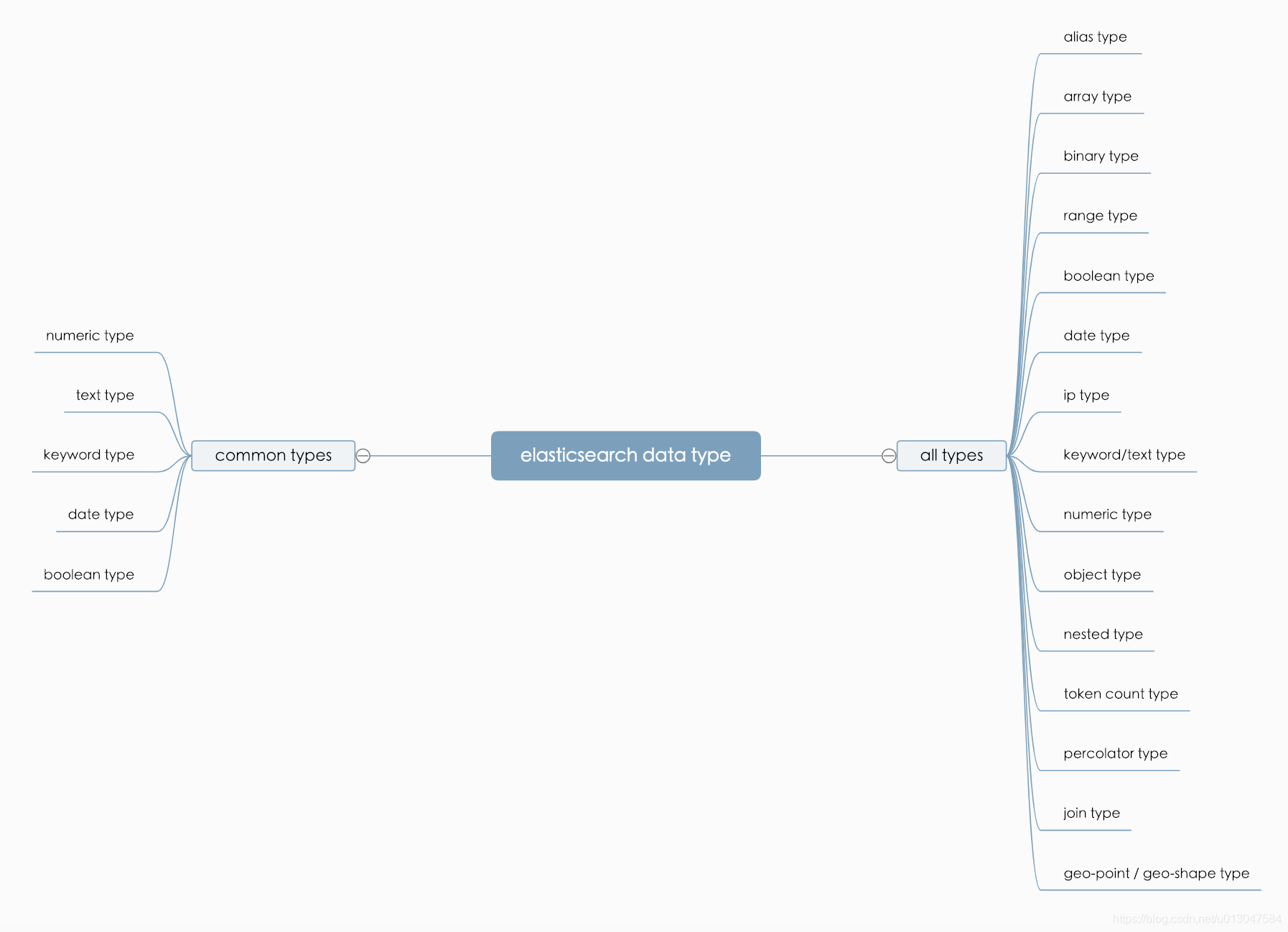 【elasticsearch】(八)浅析elasticsearch常用数据类型 Elasticsearch8所有数据类型 Csdn博客