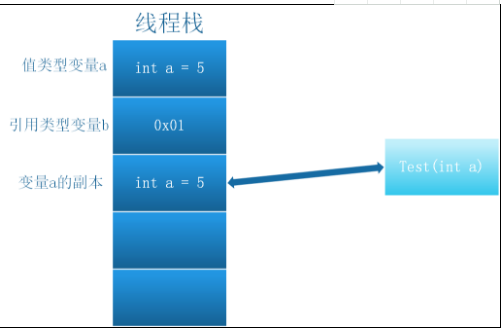 Java中值传递和引用传递案例剖析java 引用传递 Csdn博客