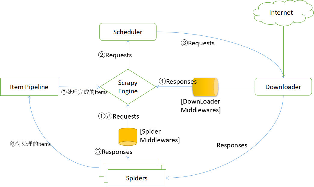 Python+Pycharm +Scrapy搭建爬虫项目-CSDN博客