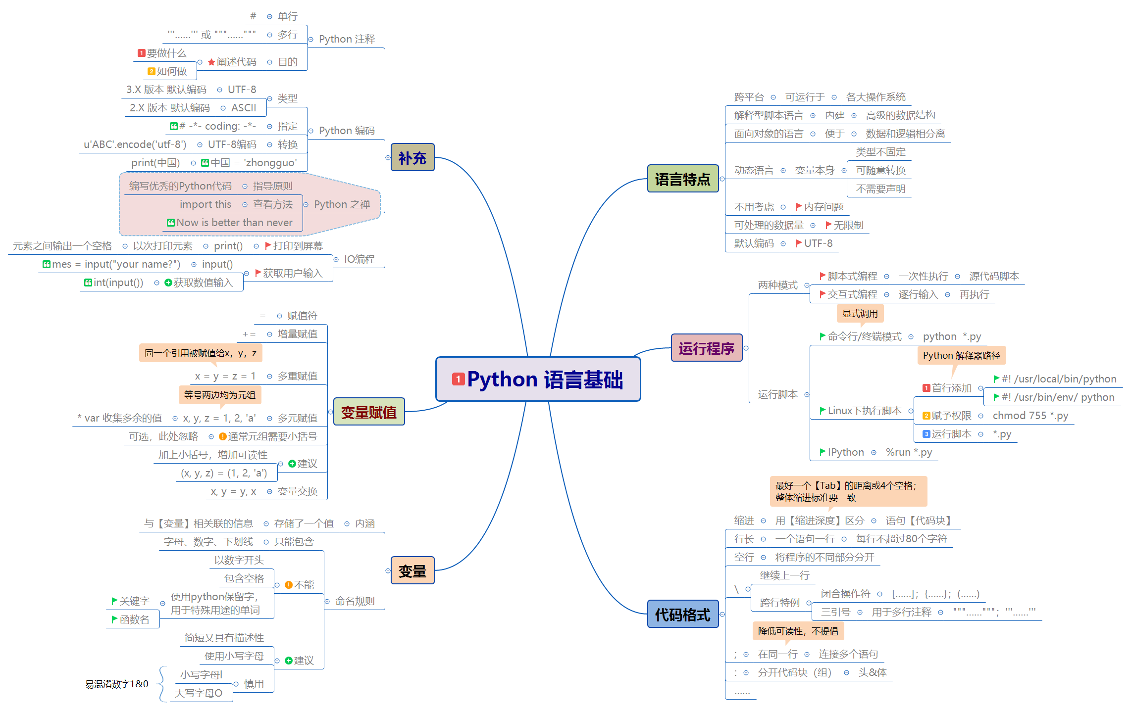 Python学习路线 思维导图 Csdn博客 