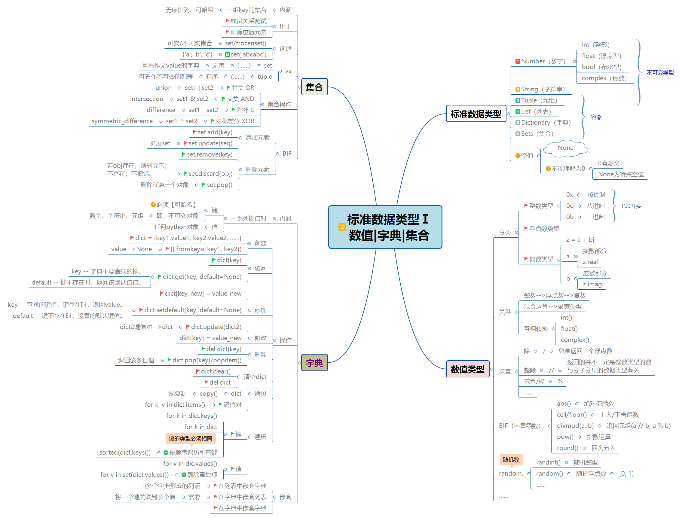 Python学习路线 思维导图 Csdn博客 