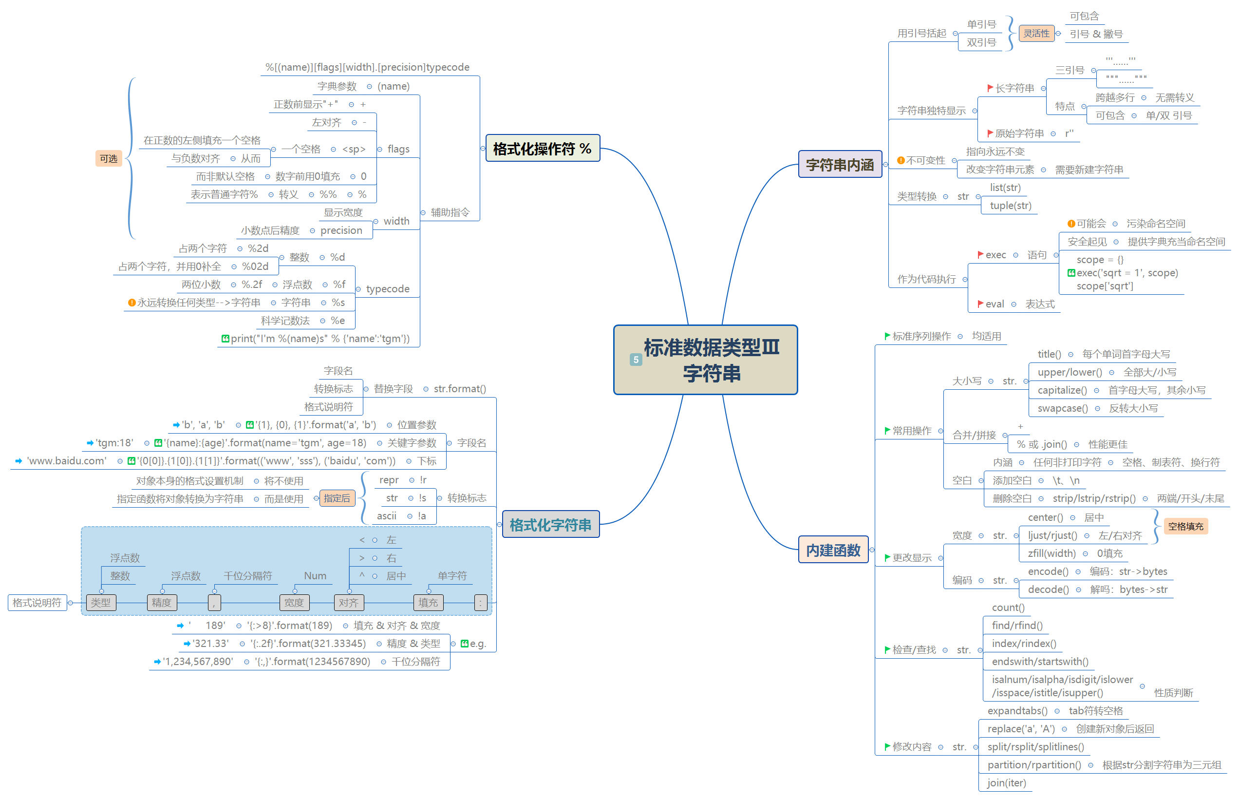 Python学习路线 思维导图 Csdn博客 