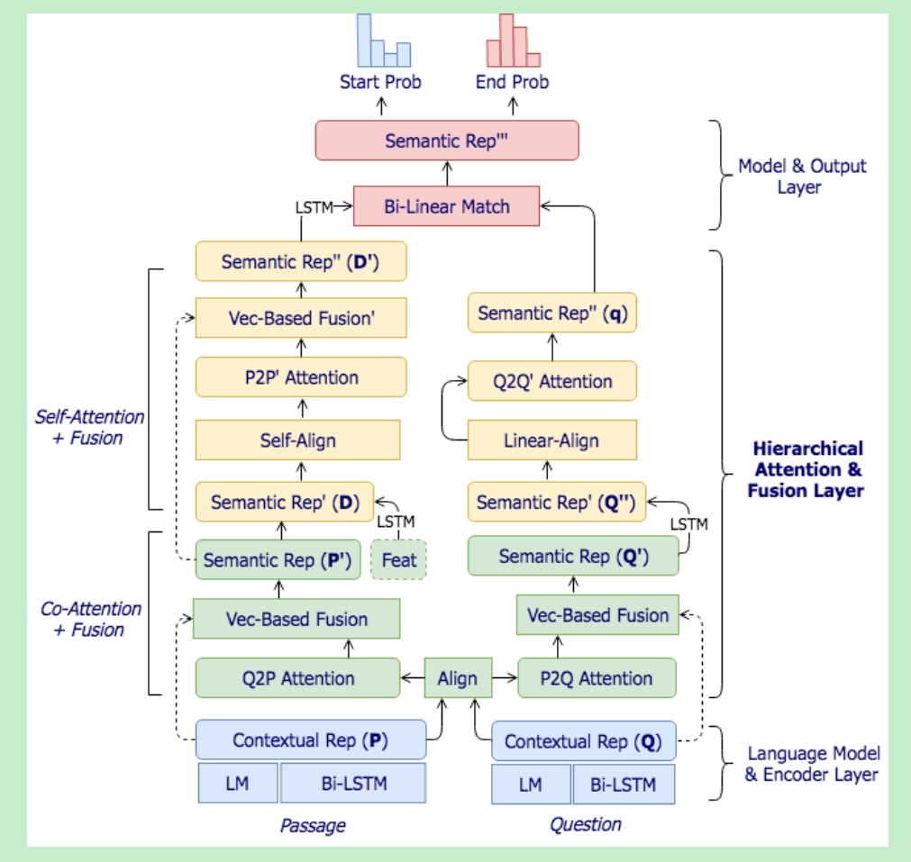 Multi-Granularity Hierarchical Attention Fusion Networks for RCQA读书笔记_hierarchical cross ...