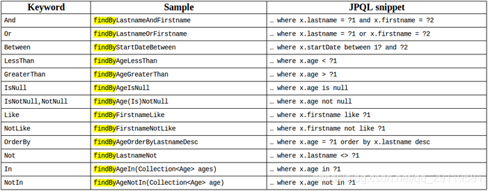 【springboot总结】4 Springboot整合spring Data Jpaspring Boot Data Jpa 加上排除数据 Csdn博客