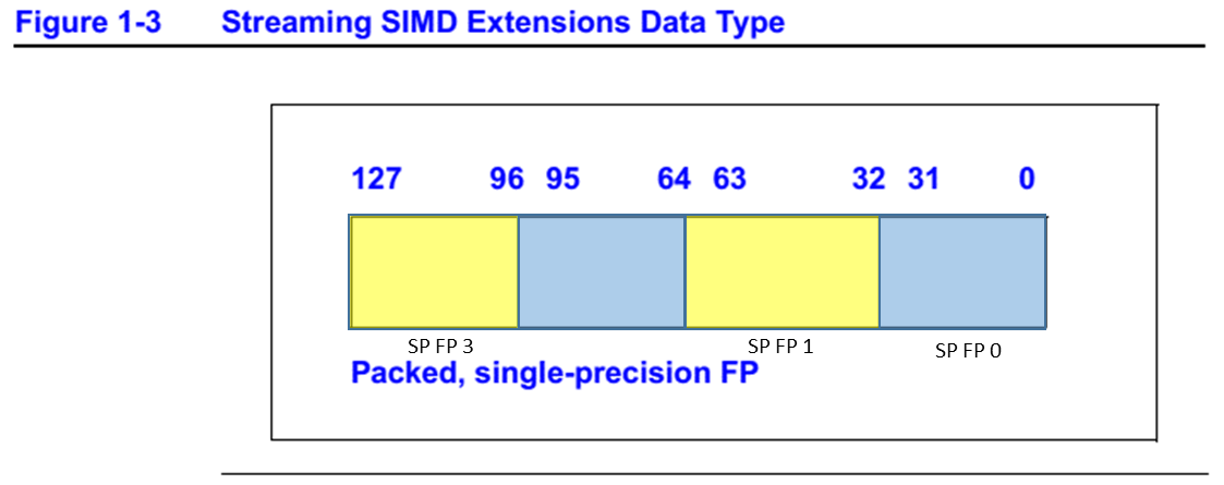 Intel 64/x86_64/IA-32/x86处理器 - SIMD指令集 - SSE扩展(1) - 概述/历史/新数据类型/XMM寄存器组-CSDN博客