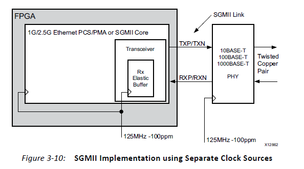 自协商SGMII_IP核例化篇_sgmii ip-CSDN博客