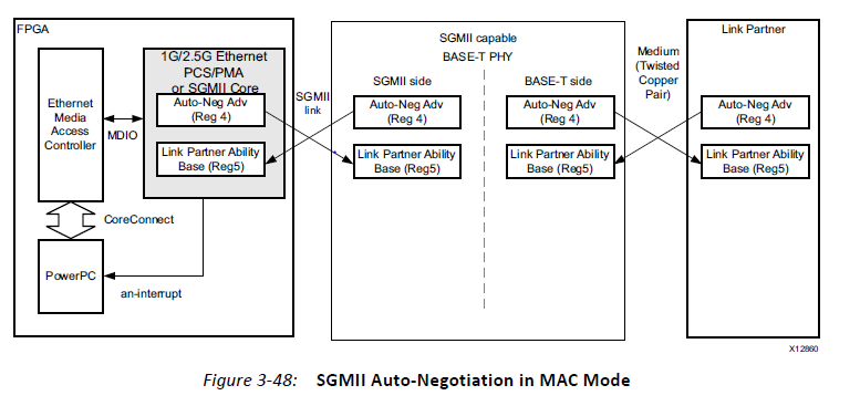 自协商SGMII_IP核例化篇_sgmii ip-CSDN博客