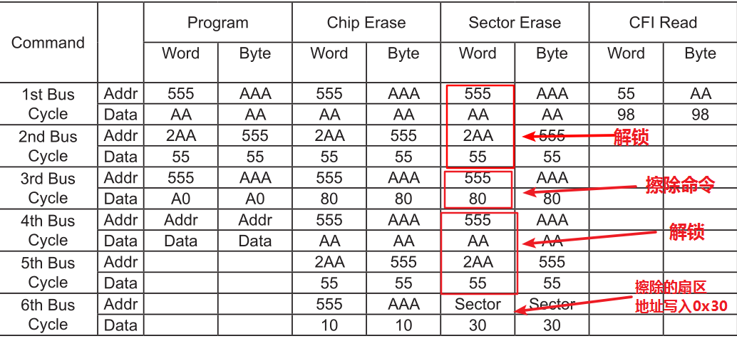 14.Nor-Flash操作实例_norflash 读到的全是ffff-CSDN博客