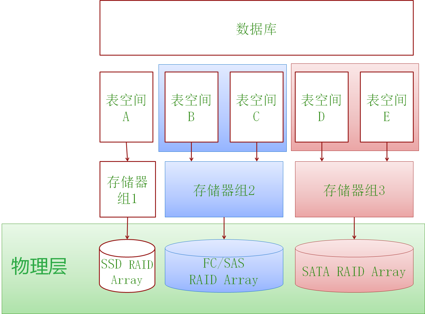 Db2表空间的管理db2 Alter Tablespace Csdn博客 