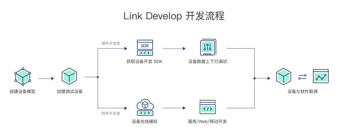 Esp8266sdk开发 温湿度采集到云端采集的温湿度在云端显示出来 Csdn博客
