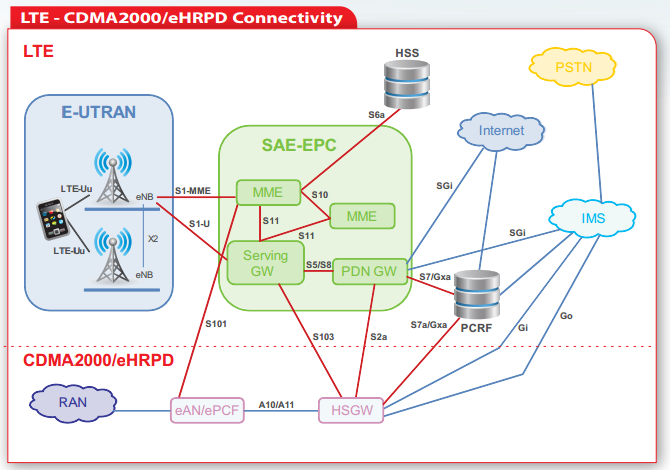 LTE协议概览_irat 4g、5g 3gpp-CSDN博客