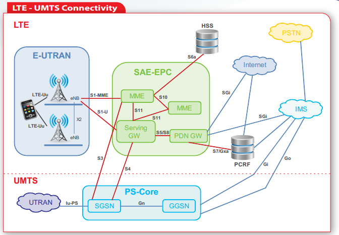 LTE协议概览_irat 4g、5g 3gpp-CSDN博客