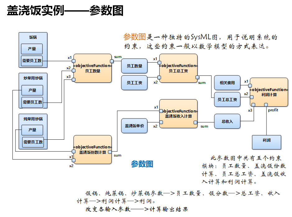SysML实例——盖浇饭_sysml建模题目-CSDN博客