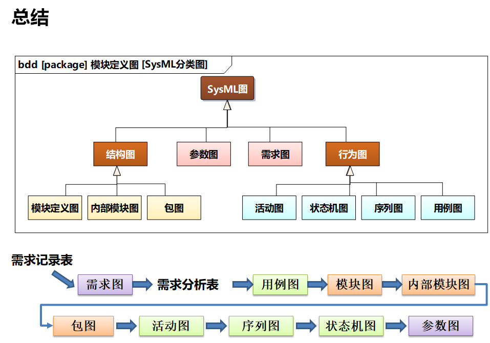 SysML实例——盖浇饭_sysml建模题目-CSDN博客