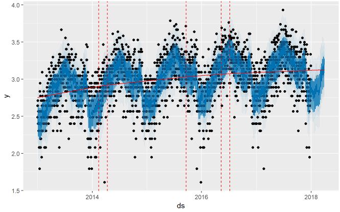 Prophet模型预测商品销售量