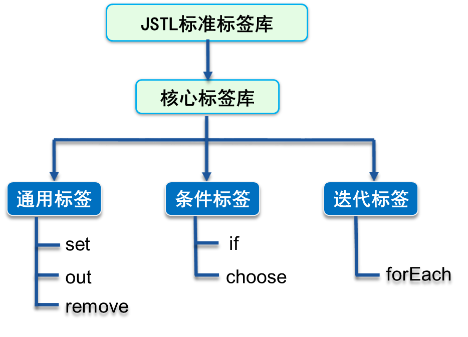 Java Web中EL与JSTL重点总结_你使用el和jstl完成了哪些功能,el和jstl的优势和不足有哪些?-CSDN博客