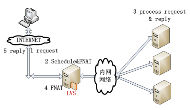 LVS负载均衡四种工作模式（DR、TUNNEL、NAT、FULLNAT）原理及负载调度算法介绍_sura_1988的博客-CSDN博客