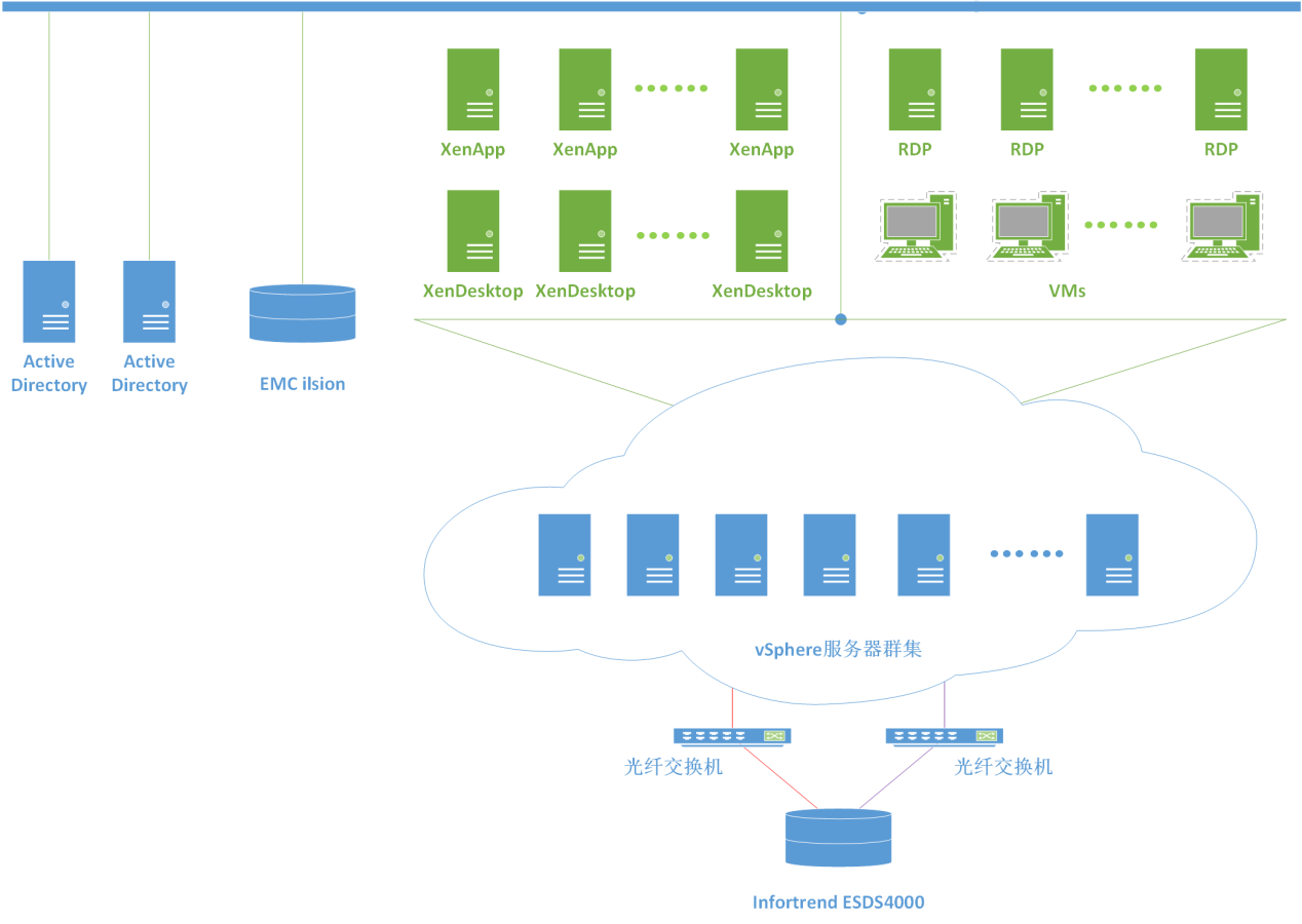 Infortrend VDI存储方案成功打入世界级光通信企业-CSDN博客