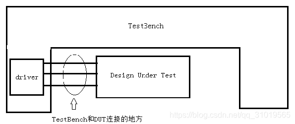 Systemverilog验证教程(二) Systemverilog Interface 和 Timing Regionverilog 如何region Csdn博客