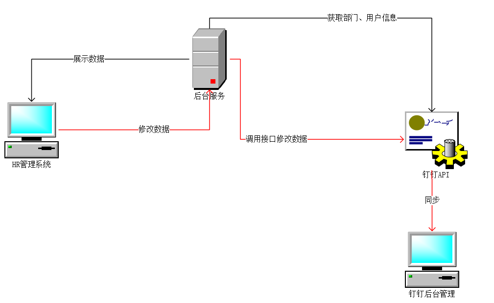 Java 接入 钉钉apicomdingtalkapi Csdn博客 