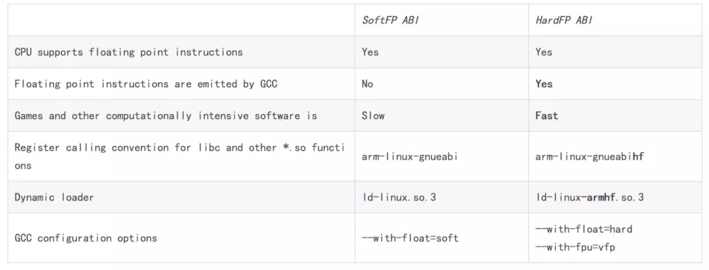 Armv8上不弃不离的NEON／FPU_llvm fpu-CSDN博客