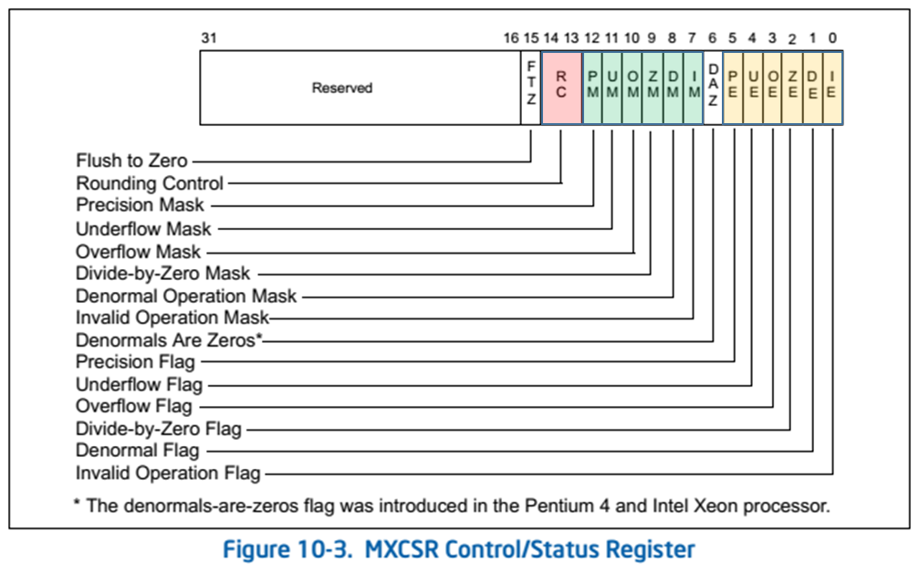 Intel 64/x86_64/IA-32/x86处理器 - SIMD指令集 - SSE扩展(3) - MXCSR寄存器详解-CSDN博客