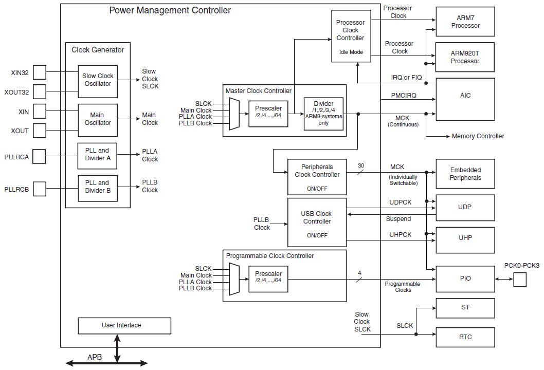 AT91RM9200---电源管理控制器（PMC）介绍_pmc电源管理介绍-CSDN博客