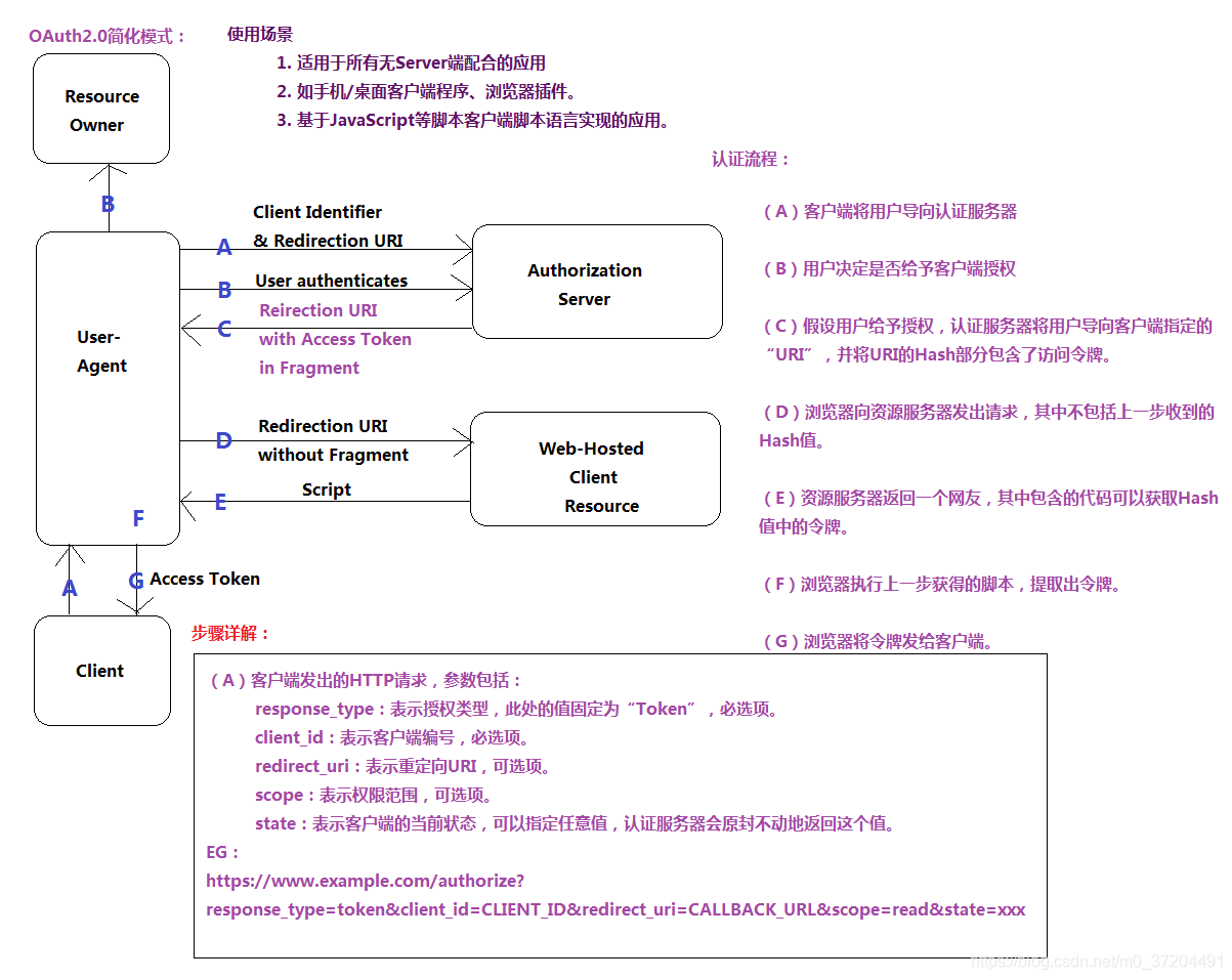 Spring Security Oauth2 0 学习笔记 Spring Boot Oauth2 Csdn博客
