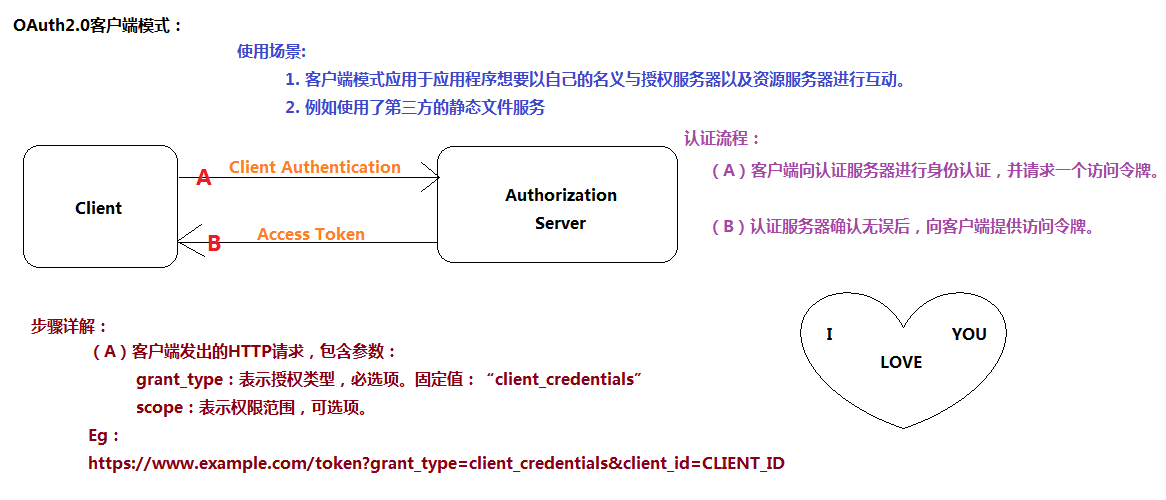 Spring Security Oauth2.0 学习笔记_spring boot oauth2-CSDN博客