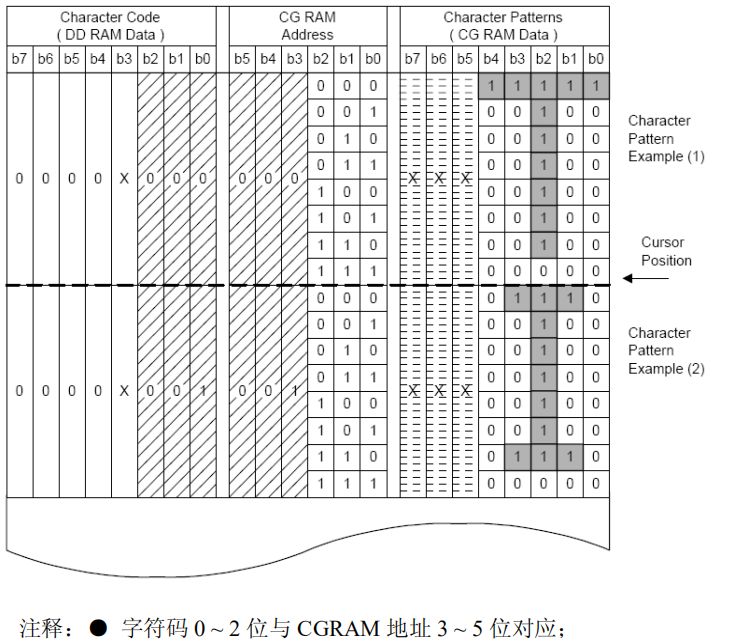 对于LCD1602A显示屏的深入，运用移位指令，显示自定义字符（写CGRAM），读取DDRAM中数据等（附代码）_lcd读ddram-CSDN博客