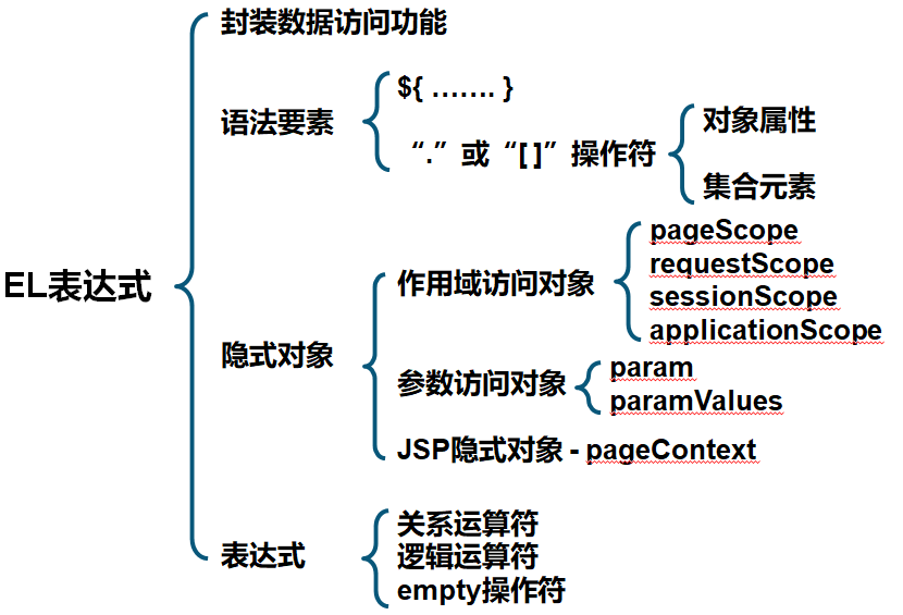 Java Web中EL与JSTL重点总结_你使用el和jstl完成了哪些功能,el和jstl的优势和不足有哪些?-CSDN博客