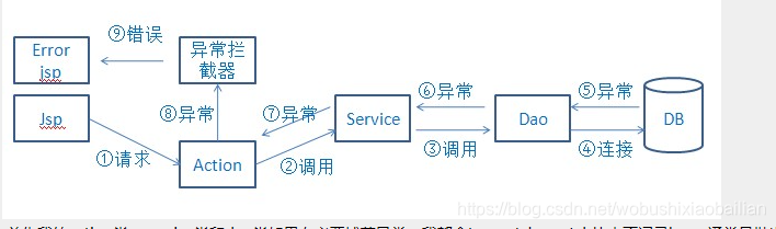 Java中抛出runtimeexception为什么不用显示声明runtimeexception 为什么不需要声明异常 Csdn博客