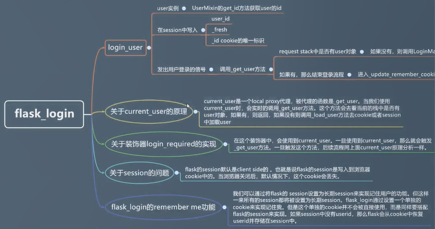 cookie在flask中的应用、flask-login模块的使用（login_user、@login_required、@login ...