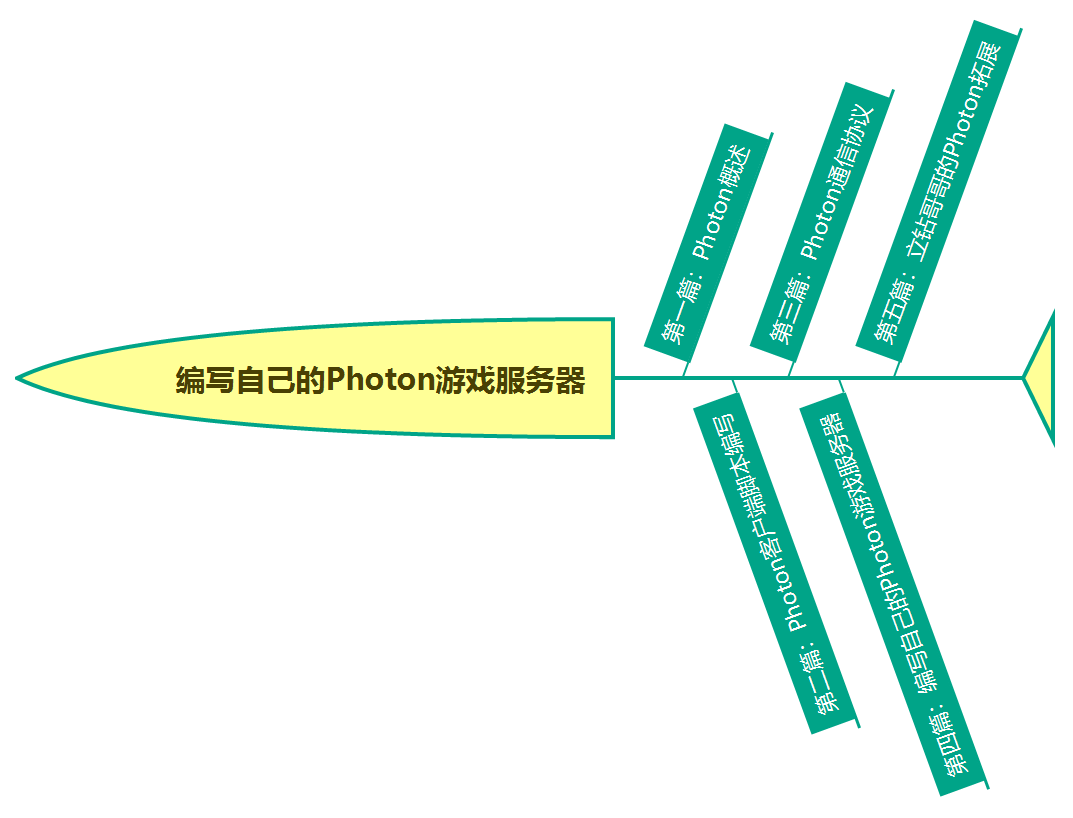 编写自己的Photon游戏服务器（Yanlz+Unity+Photon+Server+UNet+KBEngine+Socket+纤程+UDP+立钻哥哥+==）_photon引擎服务端怎么写 ...