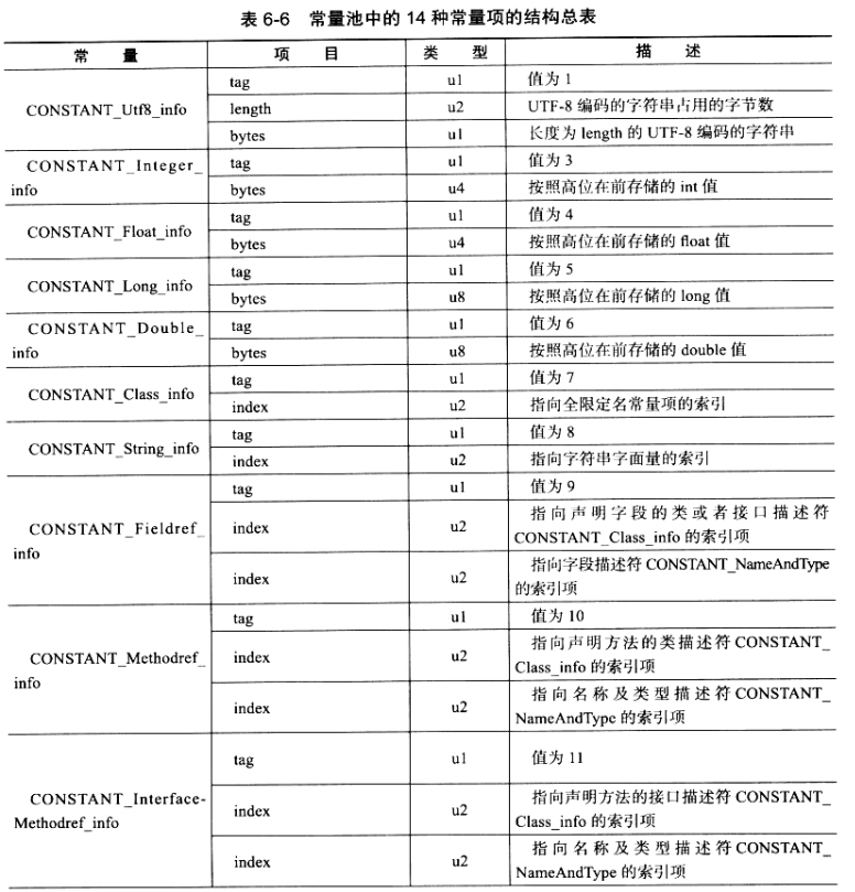 Java Class文件格式、常量池项目的类型、表的结构java 定义常量 表结构 Csdn博客 