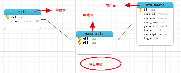 Mysql 笔记 Mysql数据库建立多对多的数据表关系数据库mysql多对多设计 Csdn博客