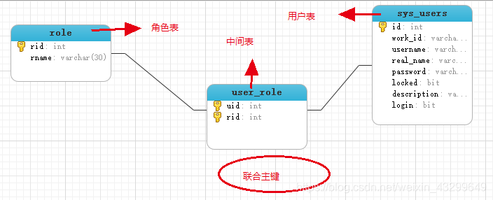 Mysql 笔记 Mysql数据库建立多对多的数据表关系数据库mysql多对多设计 Csdn博客