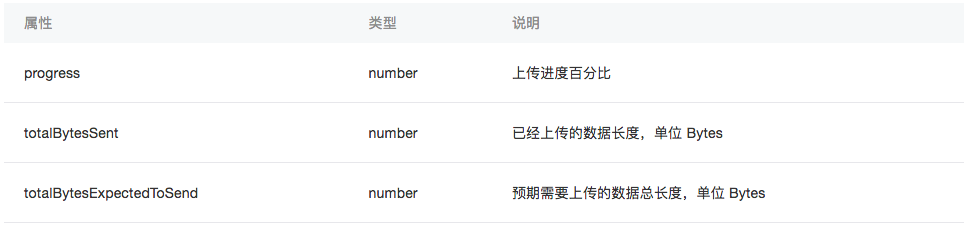 小程序开发api之下载wxdownloadfile、downloadtask监听下载进度及取消下载任务的对象 Csdn博客 