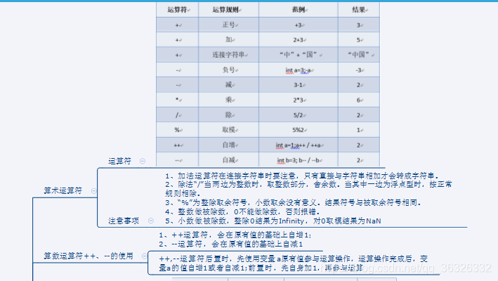 Java基础知识02——变量and运算符 Csdn博客