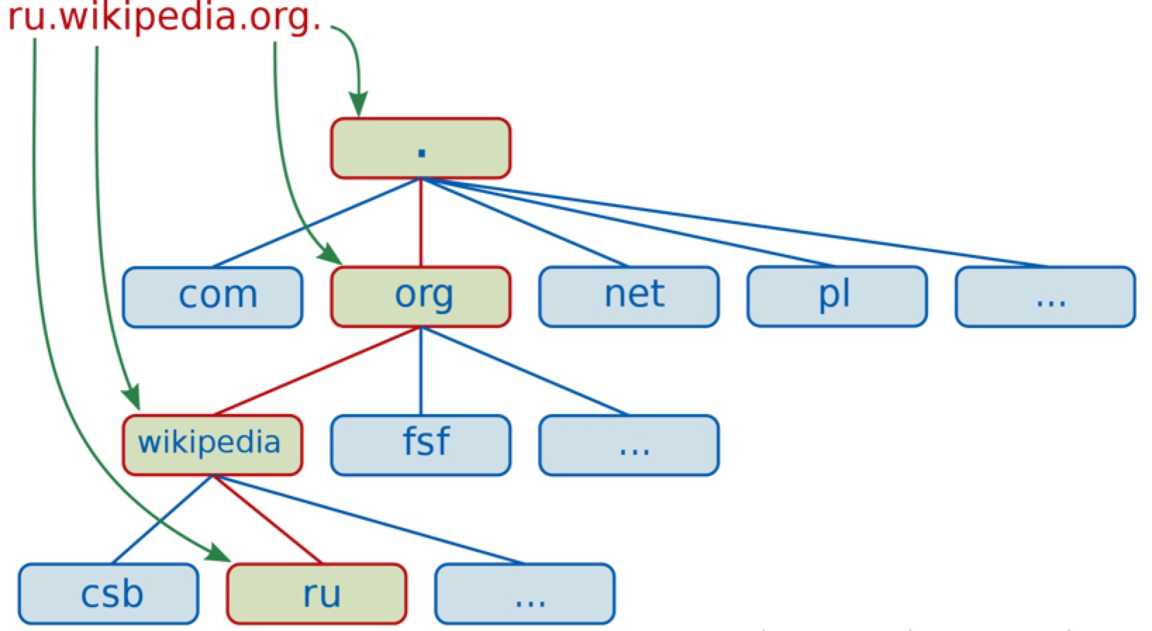 域名命名 Fqdnfully Qualified Domain Namefqdn格式 Csdn博客 