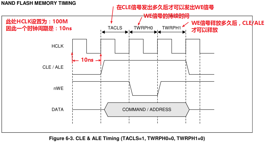 15.Nand-Flash操作实例_we信号 ns-CSDN博客