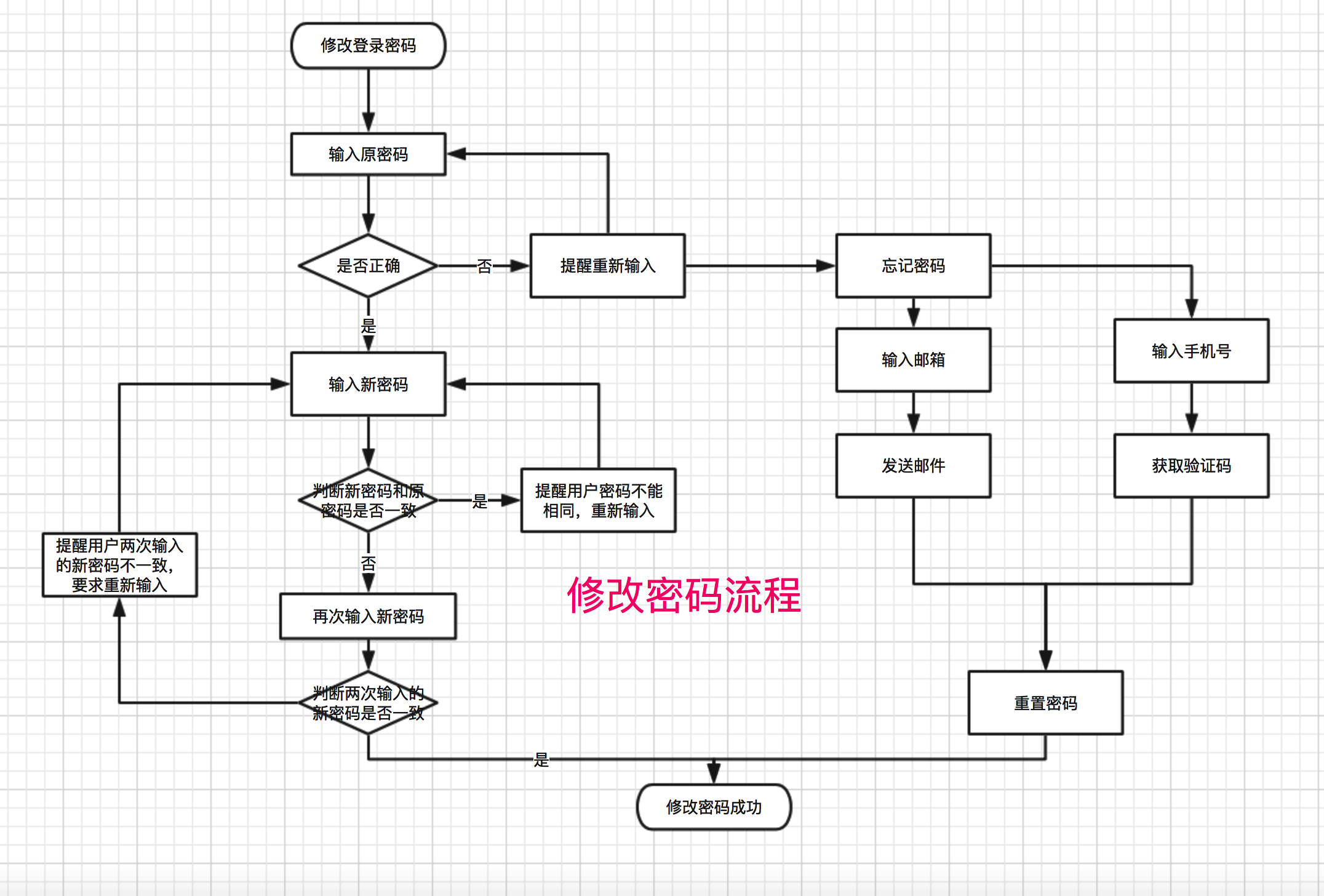 产品——用户注册、登录，修改密码业务流程修改密码的流程怎么设计好 Csdn博客 
