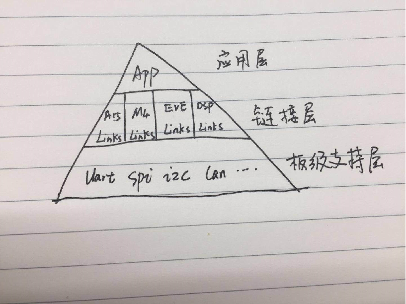 TDA2x软件框架分析_在tda2x上运行的主要软件模块-CSDN博客