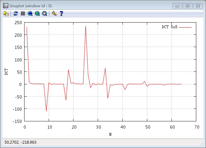 《C》C语言实现DCT算法_杨贵安的博客-CSDN博客